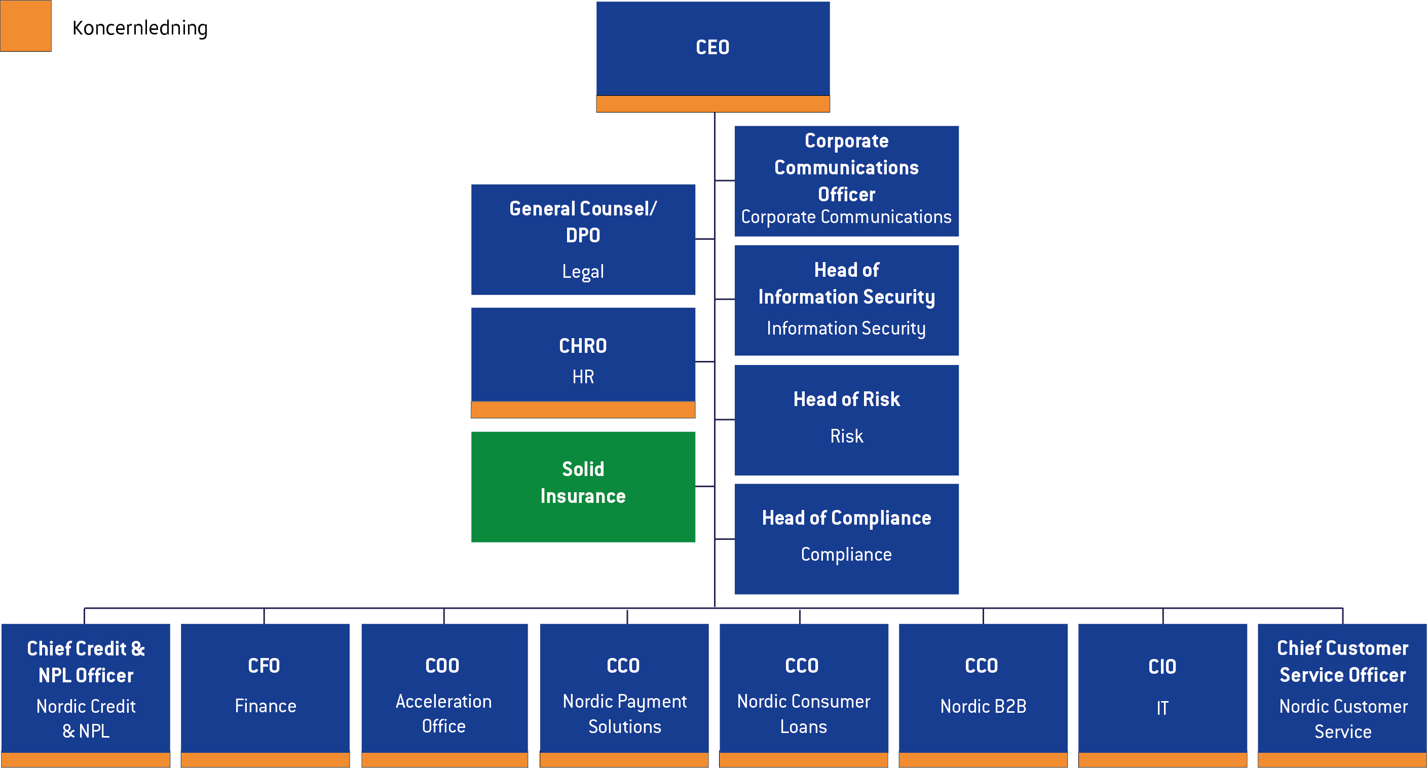 Organisation – Resurs Holding